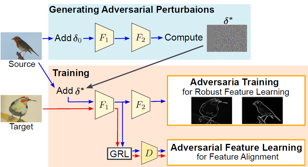 Domain Adaptation by Adversarial Training | Research | kawa-lab