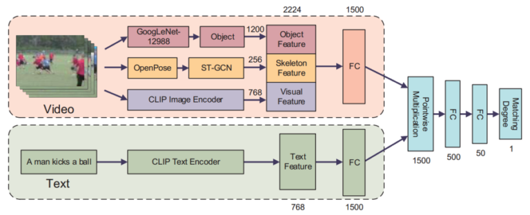 ゼロショット行動認識 | 研究テーマ | kawa-lab
